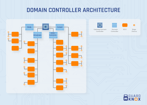 Die Evolution der EE-Architektur